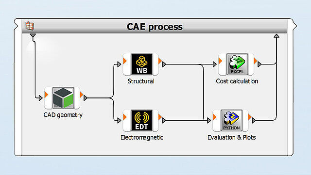Process integration of CAE workflows in optiSLang